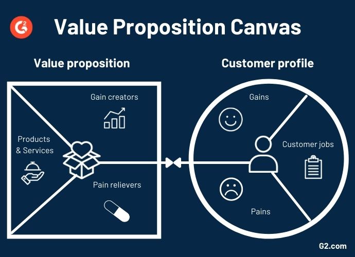 How to Create a Compelling Value Proposition That Converts
